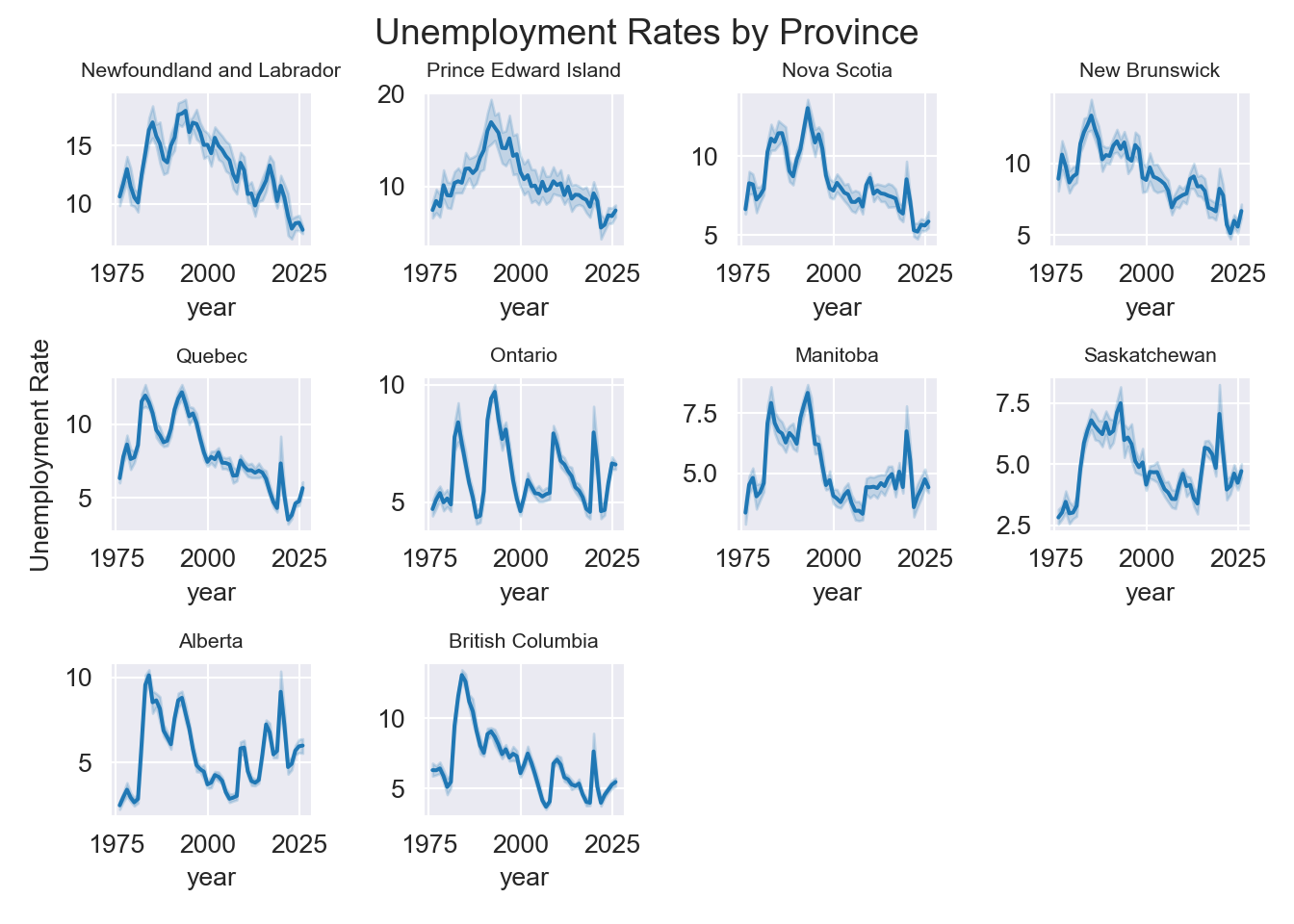Accessing Statistics Canada Data Tables
