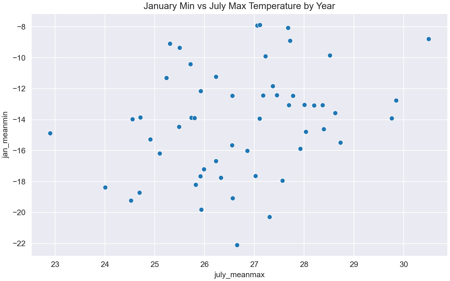 Environment Canada Weather Station Data